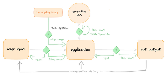 The landscape of LLM guardrails: intervention levels and techniques