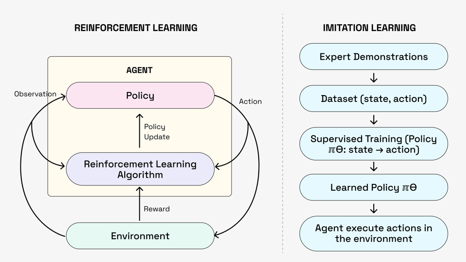 AI Robotics: A Field Report on Imitation Learning with LeRobot